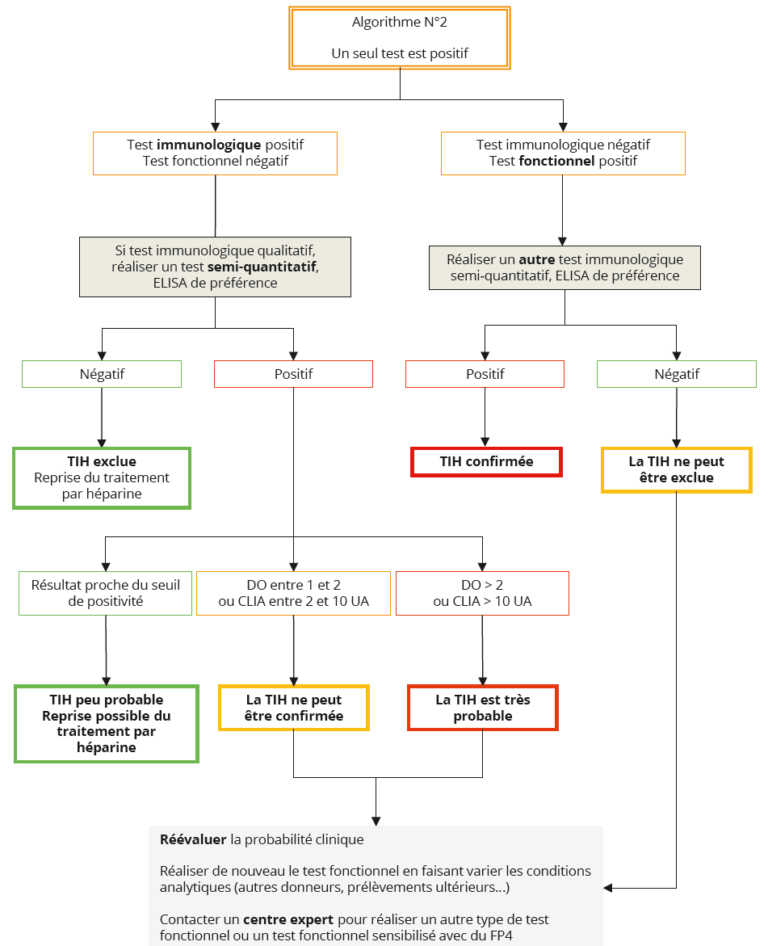 Diagnostic biologique des thrombopénies induites par l’héparine (TIH ...